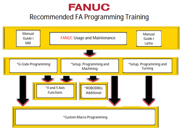 Robot Fanuc Macro Programming